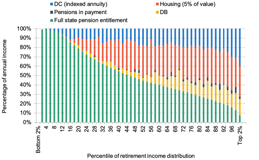 How important are defined contribution pensions for financing retirement? | Institute for Fiscal ...